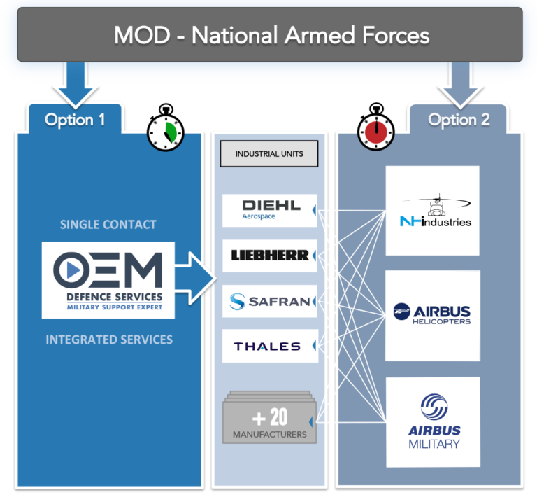 OUR OFFER - OEM Defence Services